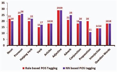 Comparison Of Results Of Different Postagging Approaches Neural Network Download Scientific