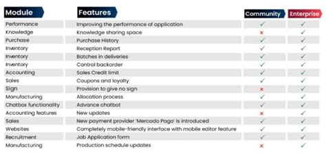 Odoo Community Vs Odoo Enterprise Edition Pragmatic Techsoft