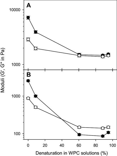 Relationship Between The Elastic Modulus G 0 C Or Viscous Modulus G Download Scientific