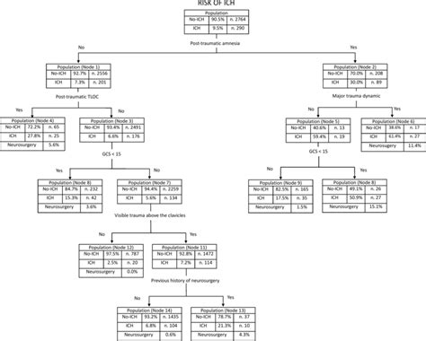 Decision Tree Model Generated Using The Chi Square Automatic
