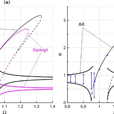 A Comparison Of Amplitude Of Quasi Periodic And Periodic Oscillations