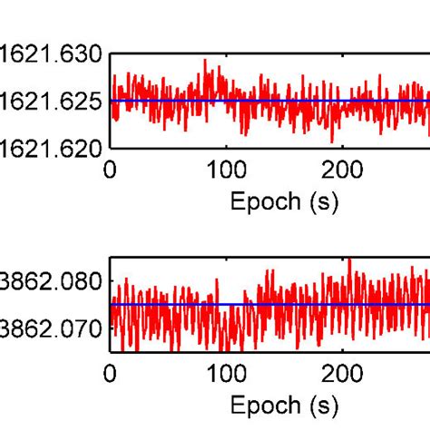 Doppler Differential Measurements In The Static Test The Positioning