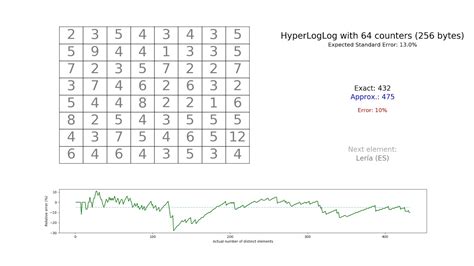 Hyperloglog With 64 Counters Youtube