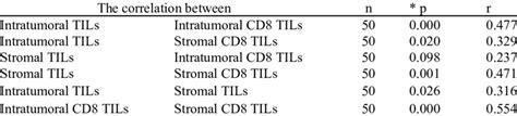 Correlation Between Tils And Cd8 Tils Download Scientific Diagram