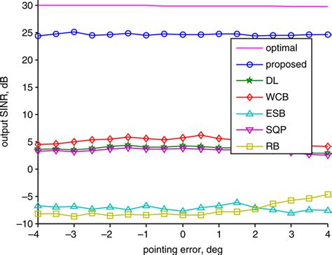 Robust Adaptive Beamforming Based On Sparse Reconstruction Using A Non