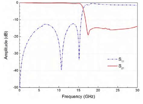 Simulated Frequency Responses Of The LPF Download Scientific Diagram