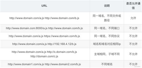 跨域问题详解：cors问题解决办法cors 跨域 Csdn博客