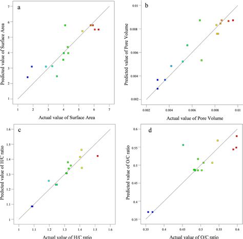 Relationship Between Actual And Predicted Values Of A Bet Surface