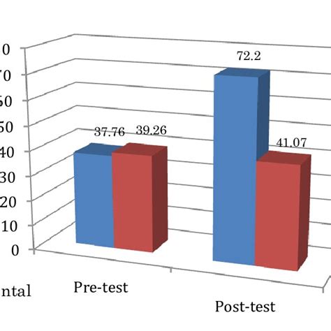Students Pre Test And Post Test Score Result Download Scientific Diagram