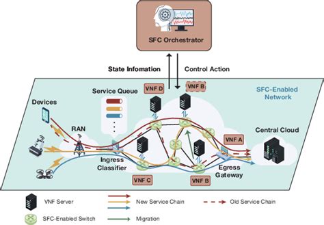 Figure 1 From Dynamic Reconfiguration For Service Function Chain Orchestration In Next