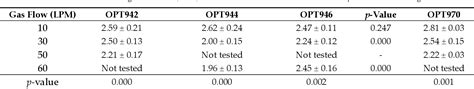 Table 1 From Performance Characterisation Of The Airvo2tm Nebuliser Adapter In Combination With