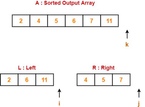 Merge Sort Recurrence Relation Gate Vidyalay
