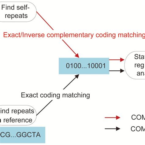 The Diagram Of The Proposed First Pass Algorithm Where The Longest
