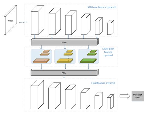 A Multipath Fusion Strategy Based Single Shot Detector