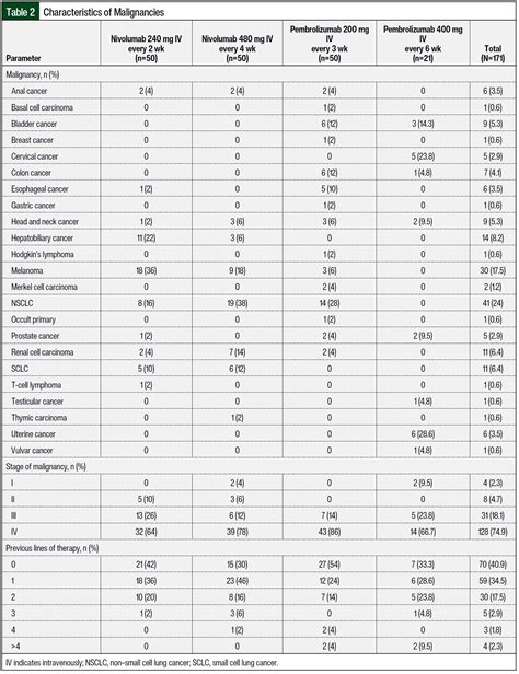 The Effect Of Dosing Schedule On The Incidence Of Immune Related Aes