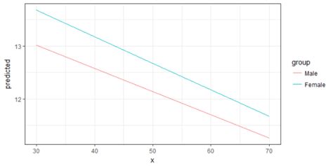 Ggeffects Create Tidy Data Frames Of Marginal Effects For ‚ggplot