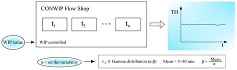 Generalised Performance Estimation In Novel Hybrid Mpc Architectures Modeling The Conwip Flow