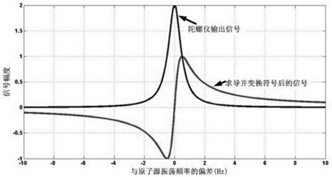 Closed Loop Control Method Used For Magnetic Resonance Excitation Magnetic Field Of Nuclear
