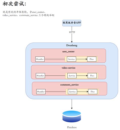 做了2次架构演变算是入了微服务的门吧 Go To Byte 抖声项目文档