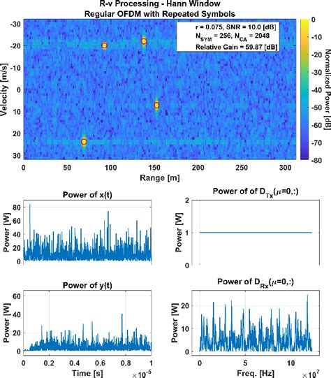 Figure 2 From Remote Sensing With Constant Modulus Ofdm Signals From Complementary Sequences