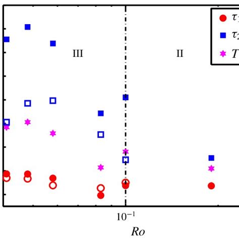 Colour Online Integral Time Scale As A Function Of Ro For