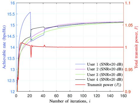 convergence behavior of the proposed rate balancing algorithm