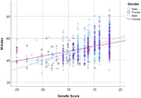 Sex And Genetic Score Interaction The Genetic Score Was Calculated Download Scientific Diagram
