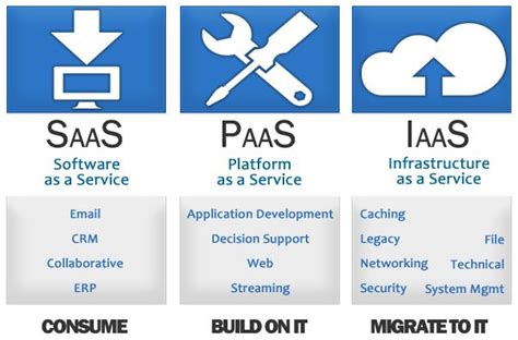 Cloud Computing Infographic SaaS PaaS And IaaS The Cloud Infographic Cloud Computing