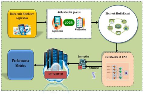 Cnn Based Healthcare Data Security Framework Using The Block Chain Download Scientific Diagram