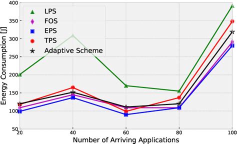 figure 1 from energy and time effective computation offloading for edge