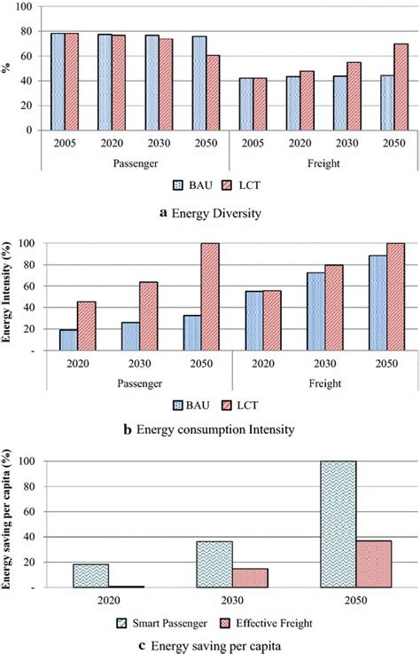 7 Energy Security Indicators Download Scientific Diagram