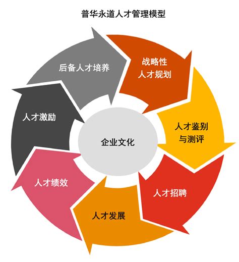 普华永道中国：人才管理