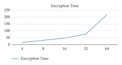 Encryption Time Using Rsa Algorithm Download Scientific Diagram
