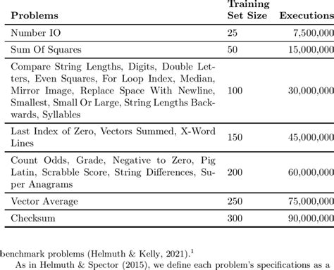 Full Training Set Size And Program Execution Limit For Each Problem