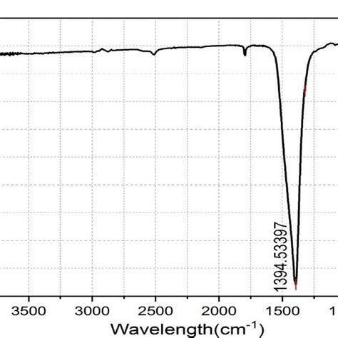 Uv Vis Graph And Band Gap Fourier Transform Infrared Ftir Download Scientific Diagram