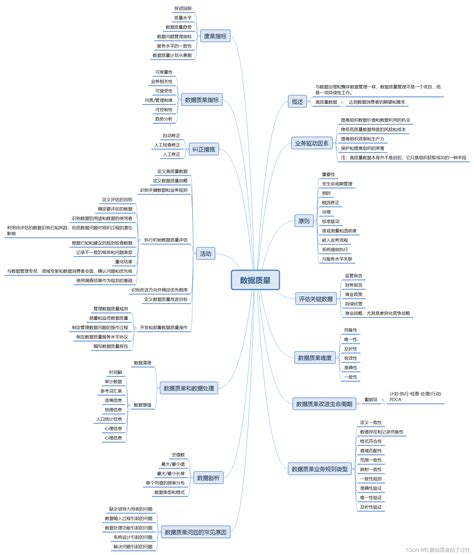 Dama数据管理知识体系 数据质量 Dama数据质量 Csdn博客