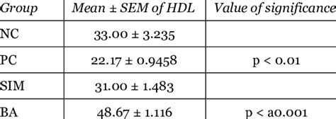 Results Of HDL Levels In Serum Download Scientific Diagram