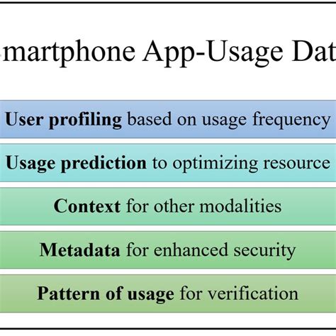 use cases for smartphone app usage data download scientific diagram