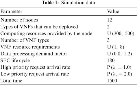 Research On Service Function Chain Orchestrating Algorithm Based On Sdn