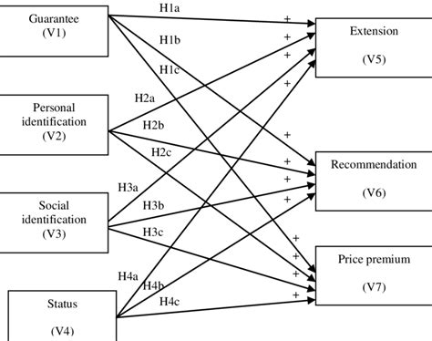 Original Model With All Hypothesized Paths Download Scientific Diagram