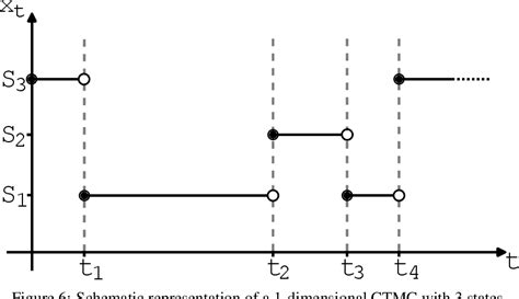 figure 6 from a continuous time framework for discrete denoising models