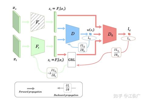 域对抗自适应算法的设计、不足与改进（domain Adversarial Learning） 知乎