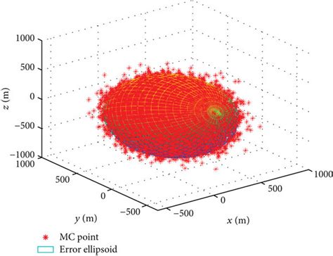 Relative Position Vector Distribution Between Target And Interceptor In