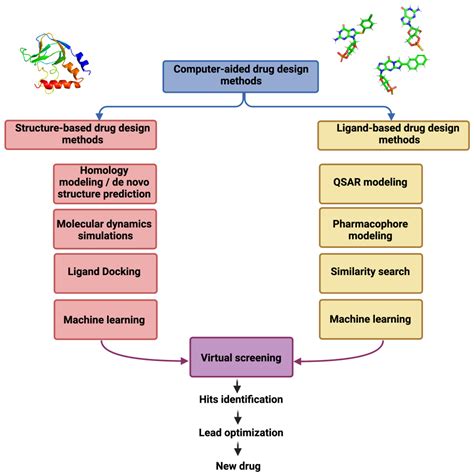 Computer Aided Drug Design Flow Chart