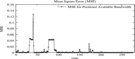 Mse Curve For Predicted Ab Download Scientific Diagram