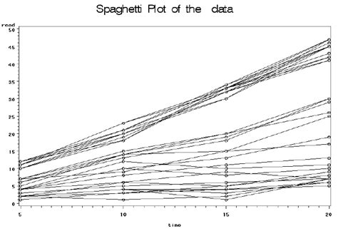 Spaghetti Plot Of The Read Rate Data Download Scientific Diagram