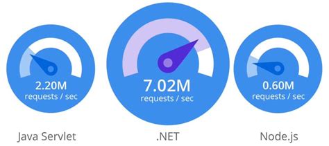 Saâd Haffar On Linkedin Net Provides Better Performance And Is A