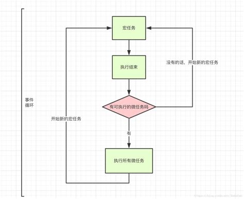 Js异步之宏任务（marcrotask）和微任务（microtask）宏任务和微任务 Csdn博客