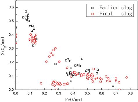 distribution characteristics of sio2 and feo in the slag micro area