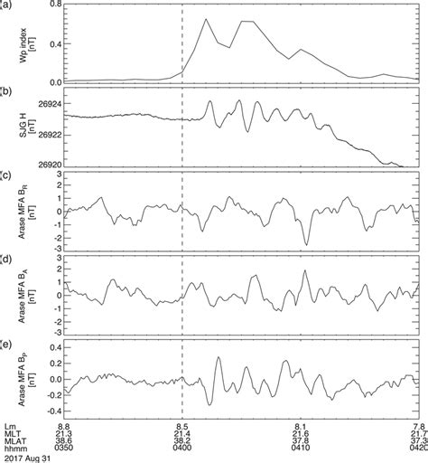 Example Of A Satellite‐ground Pi2 Pulsation Event Showing A The Wp